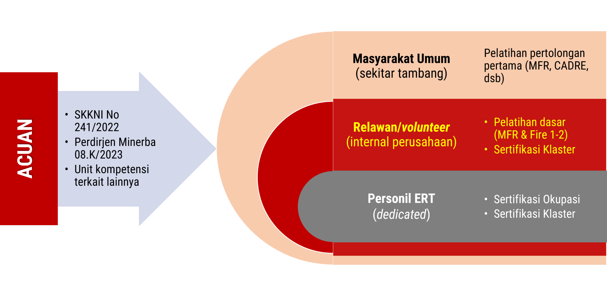Skema Sertifikasi LSP - LSP Pertapindo-Lembaga Sertifikasi Profesi Tanggap Darurat Pertambangan ...